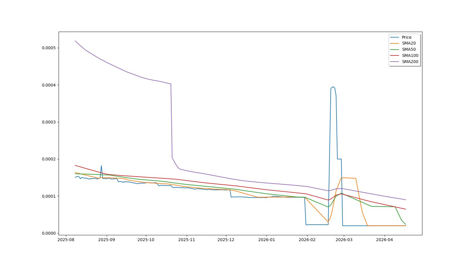 Meanfi Simple Moving Averages