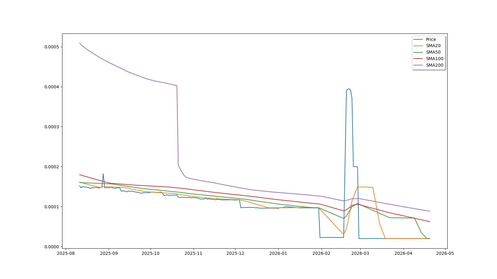 Meanfi Simple Moving Averages