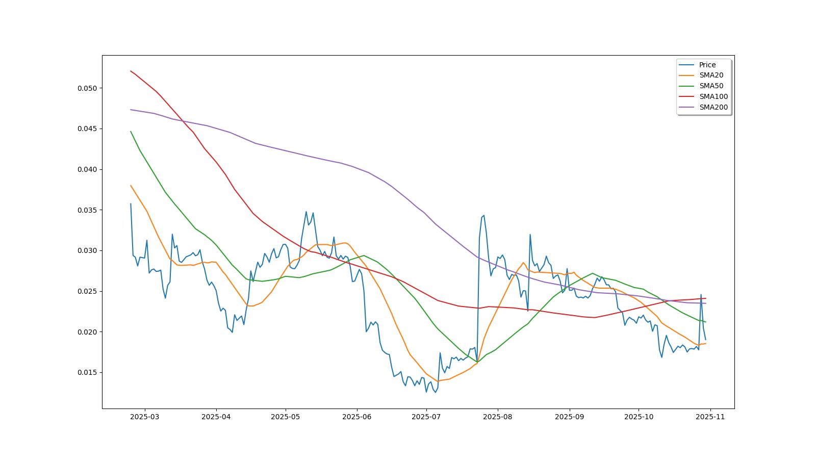 Measurable Data Token Simple Moving Averages