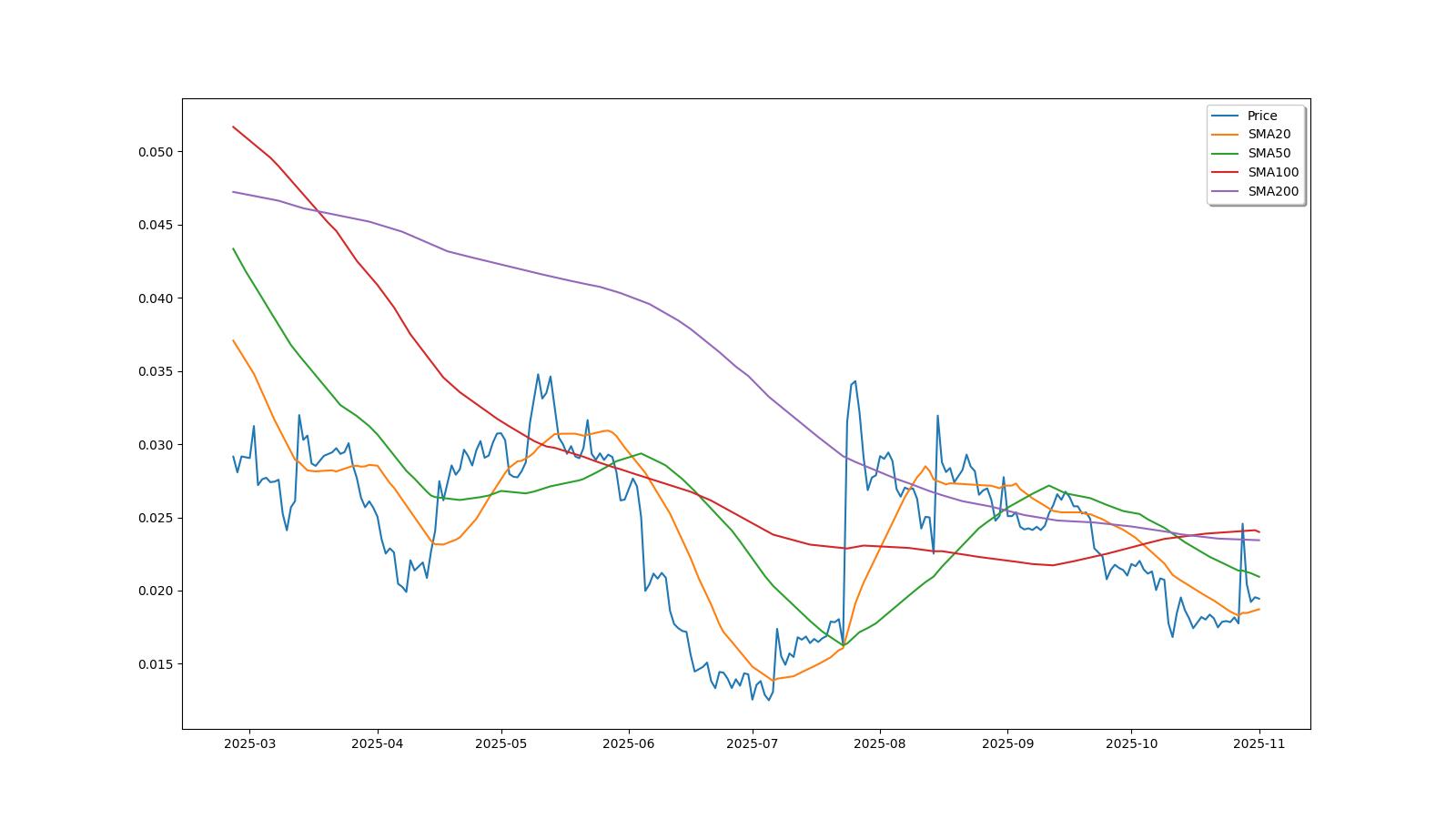 Measurable Data Token Simple Moving Averages