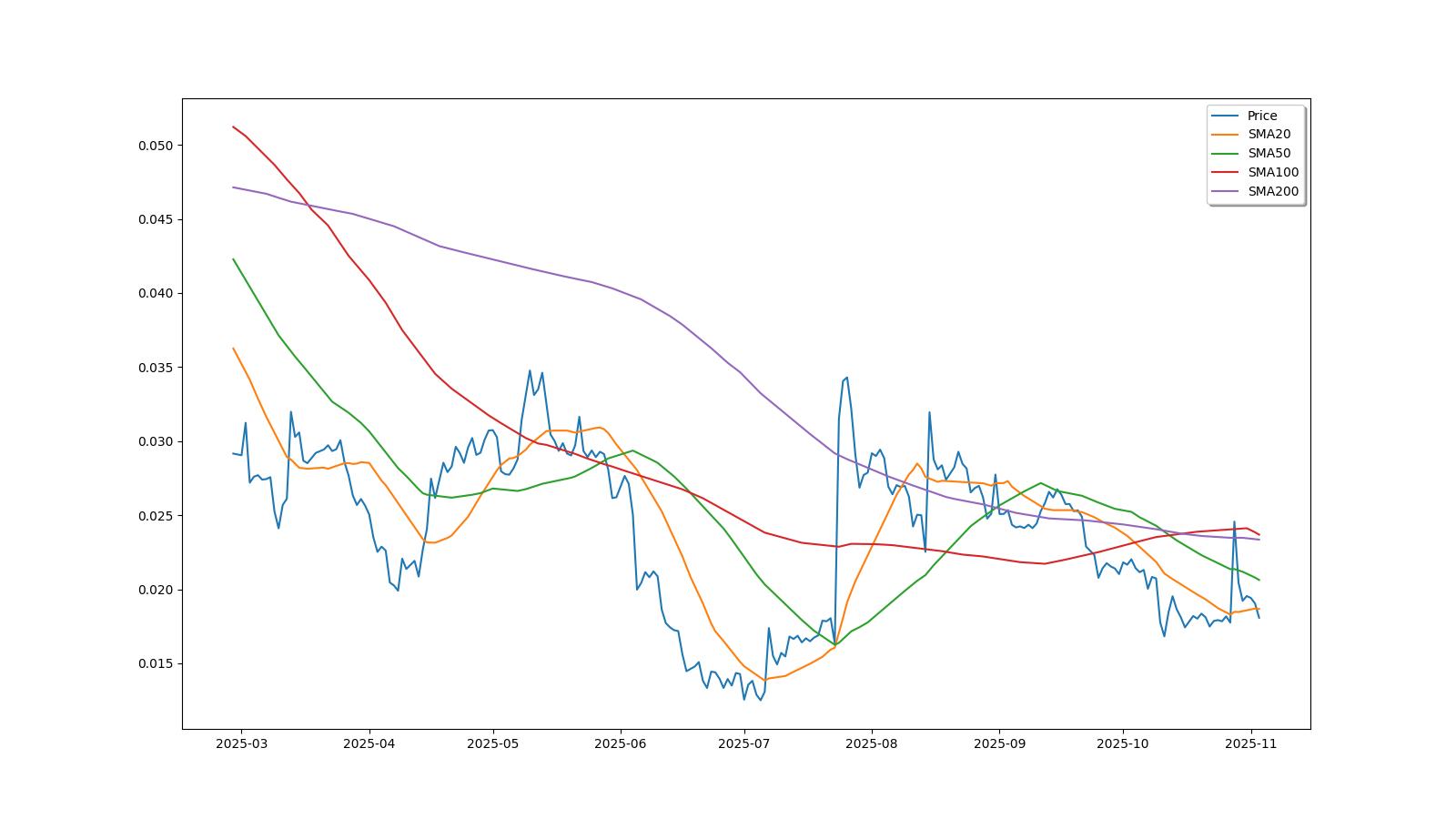 Measurable Data Token Simple Moving Averages
