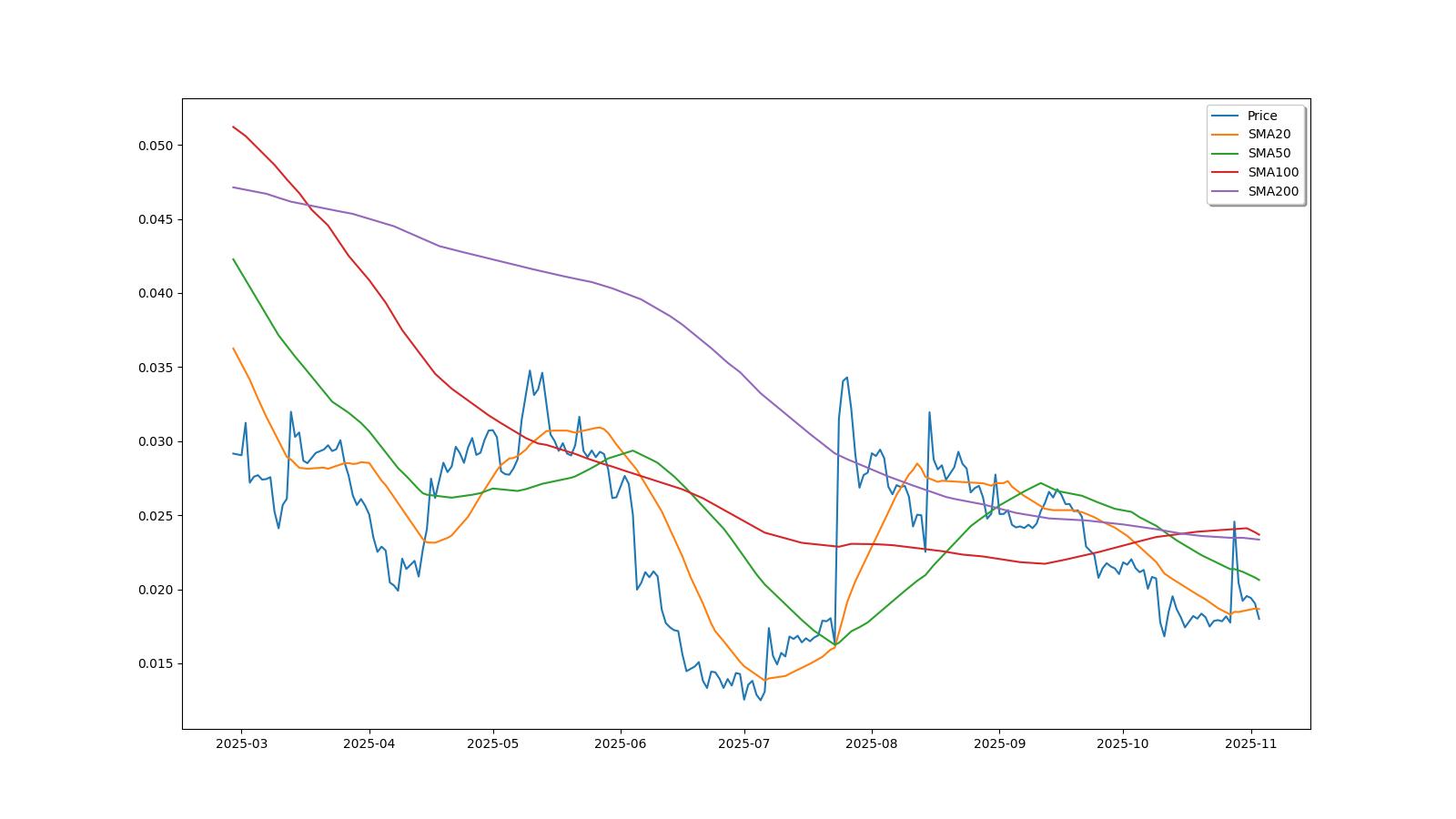 Measurable Data Token Simple Moving Averages