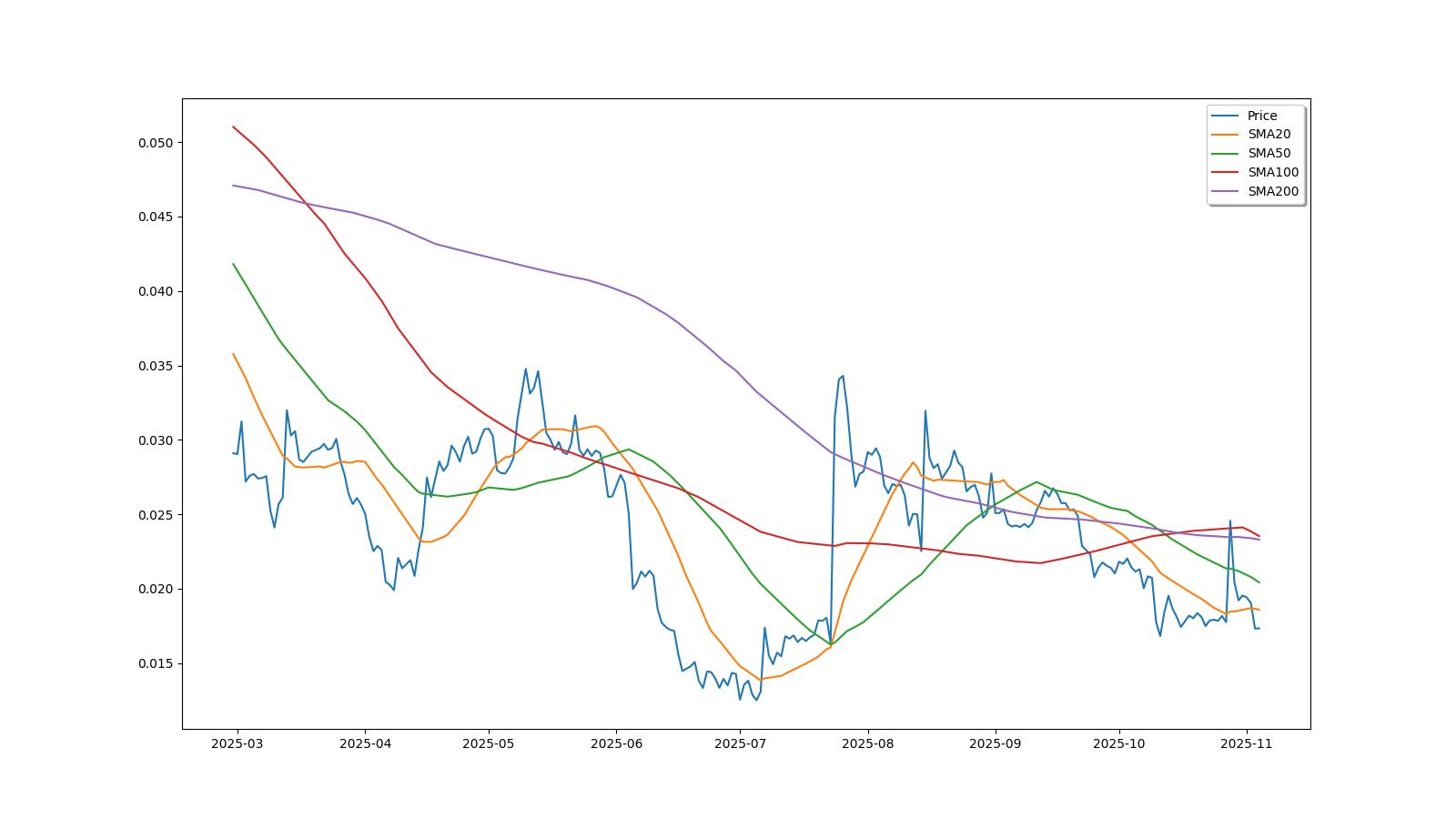 Measurable Data Token Simple Moving Averages