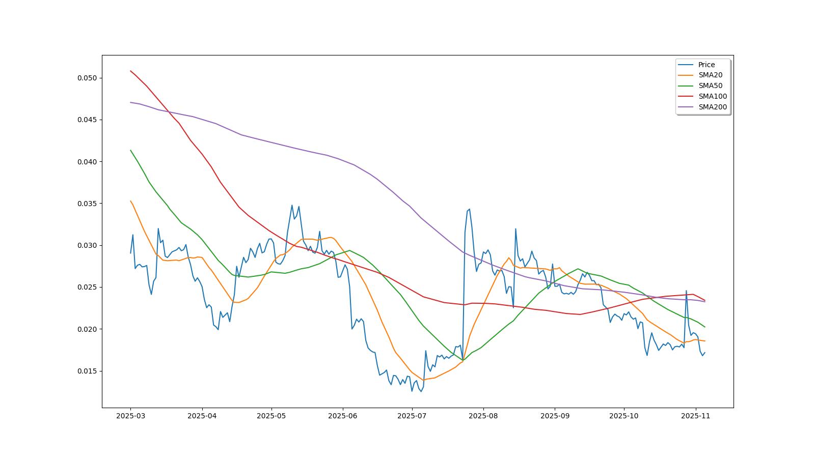 Measurable Data Token Simple Moving Averages