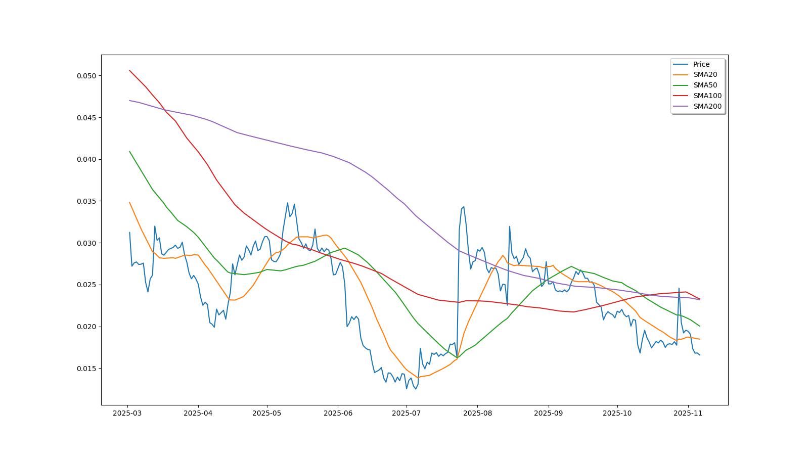 Measurable Data Token Simple Moving Averages