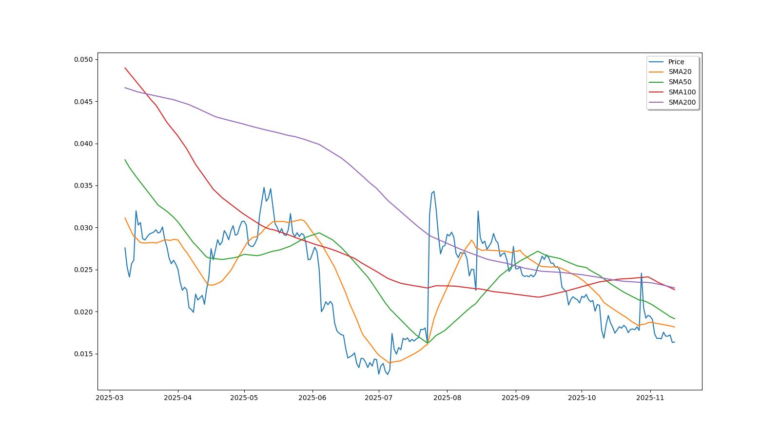 Measurable Data Token Simple Moving Averages