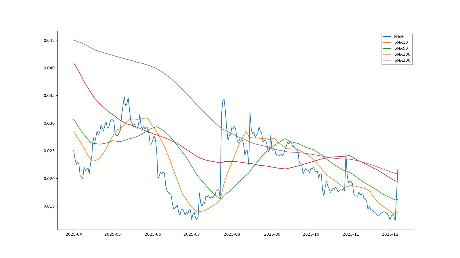 Measurable Data Token Simple Moving Averages
