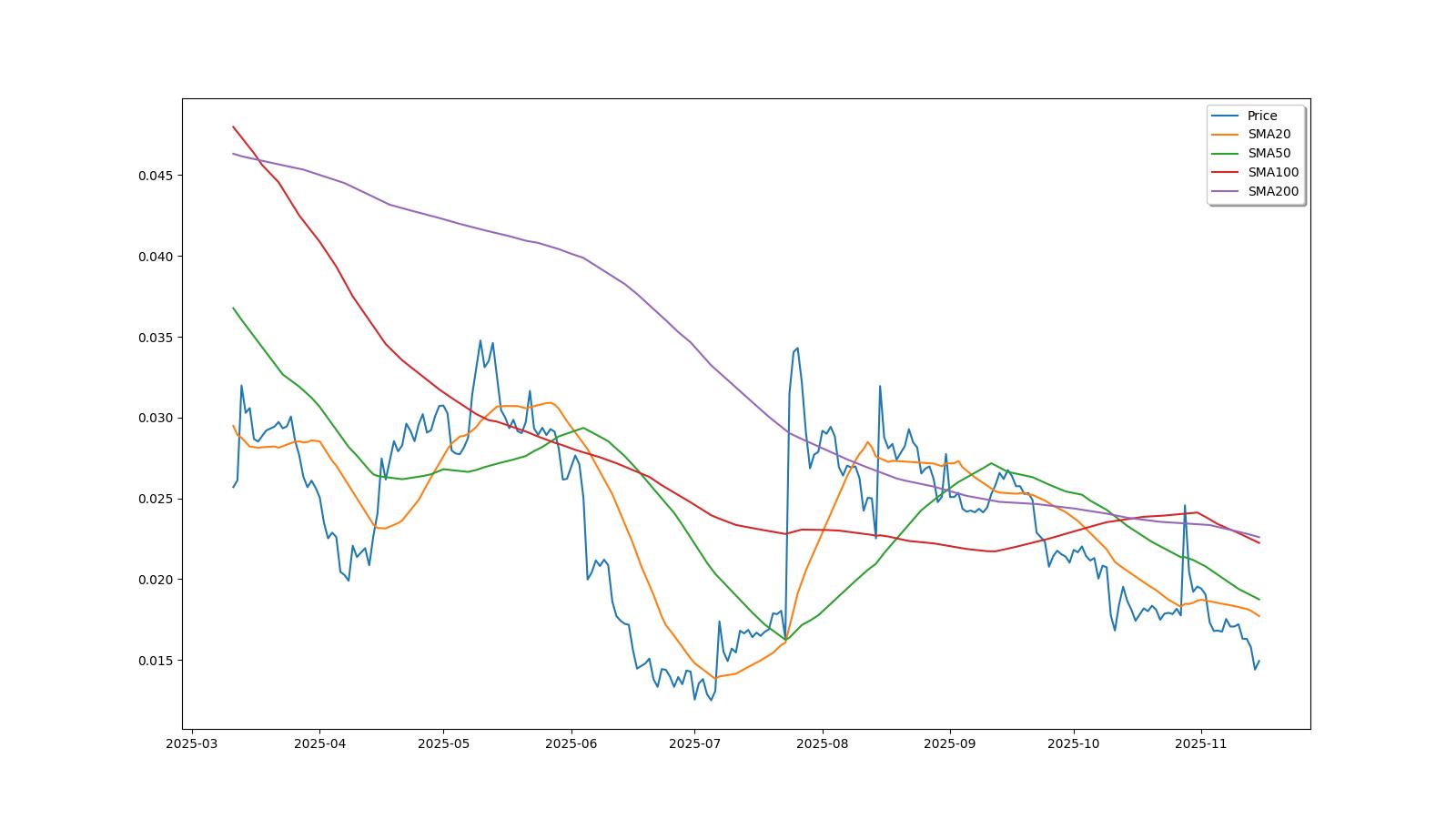 量数币 Simple Moving Averages