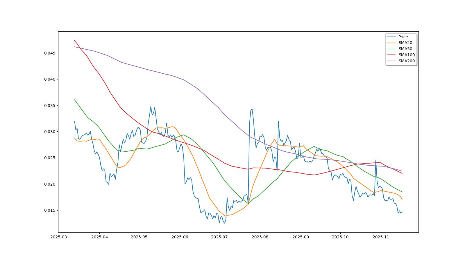 Measurable Data Token Simple Moving Averages