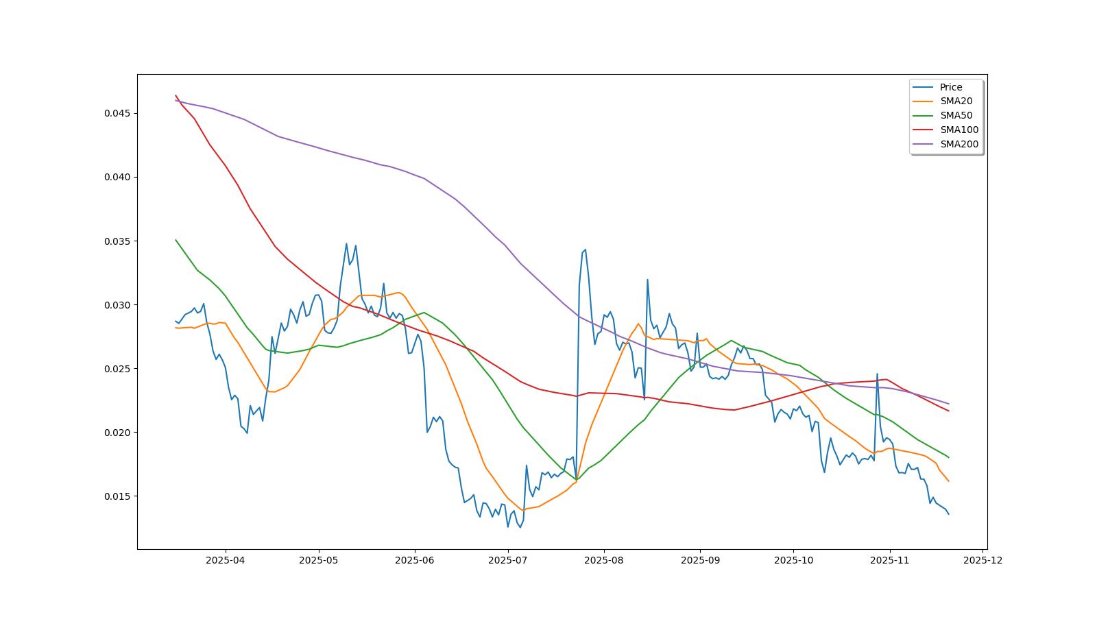 Measurable Data Token Simple Moving Averages