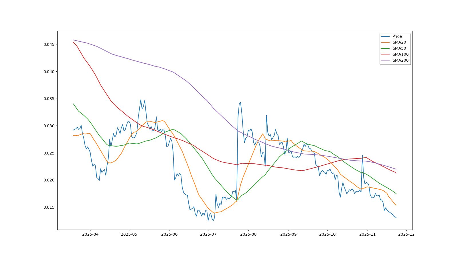 Measurable Data Token Simple Moving Averages