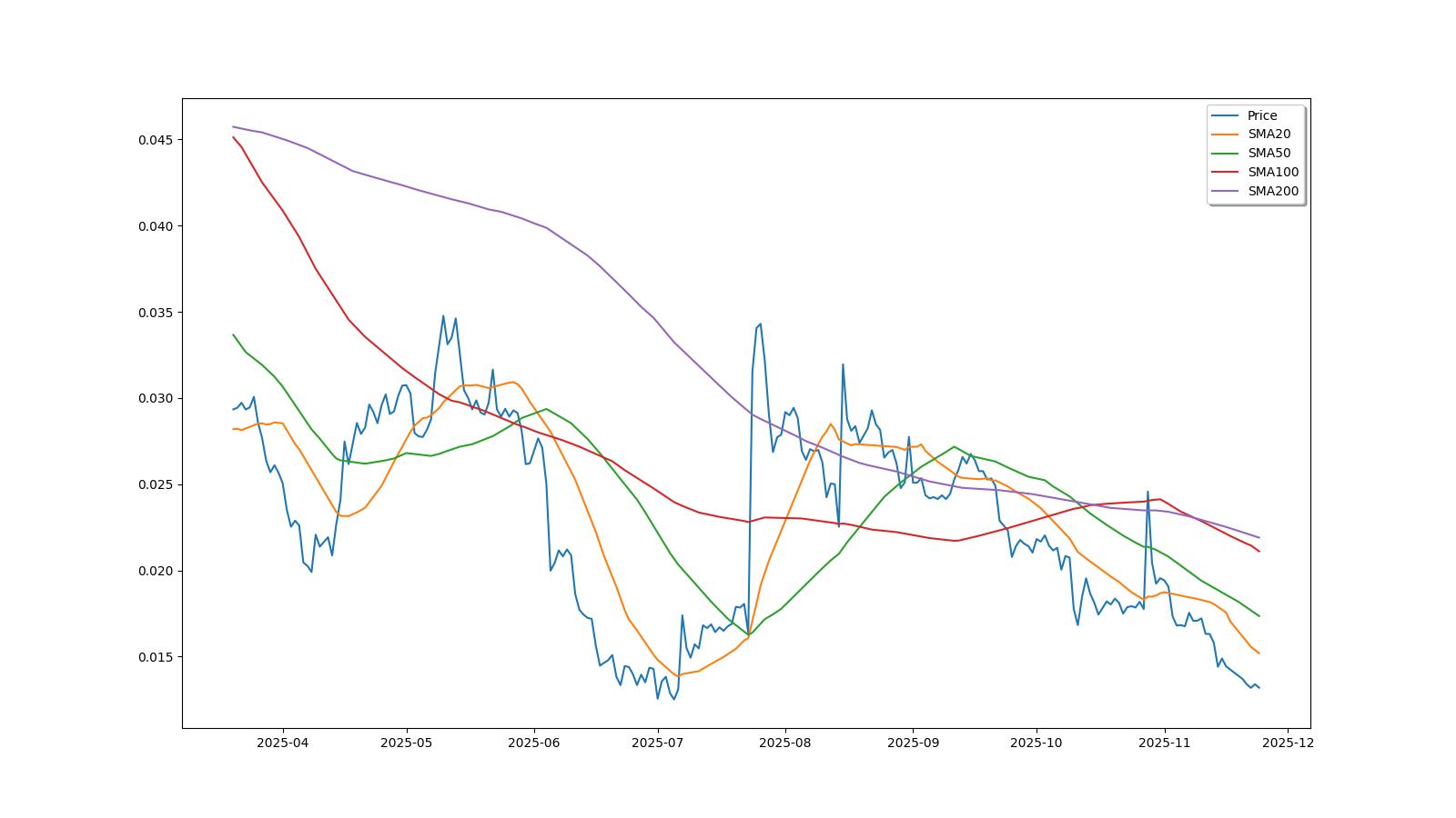 Measurable Data Token Simple Moving Averages