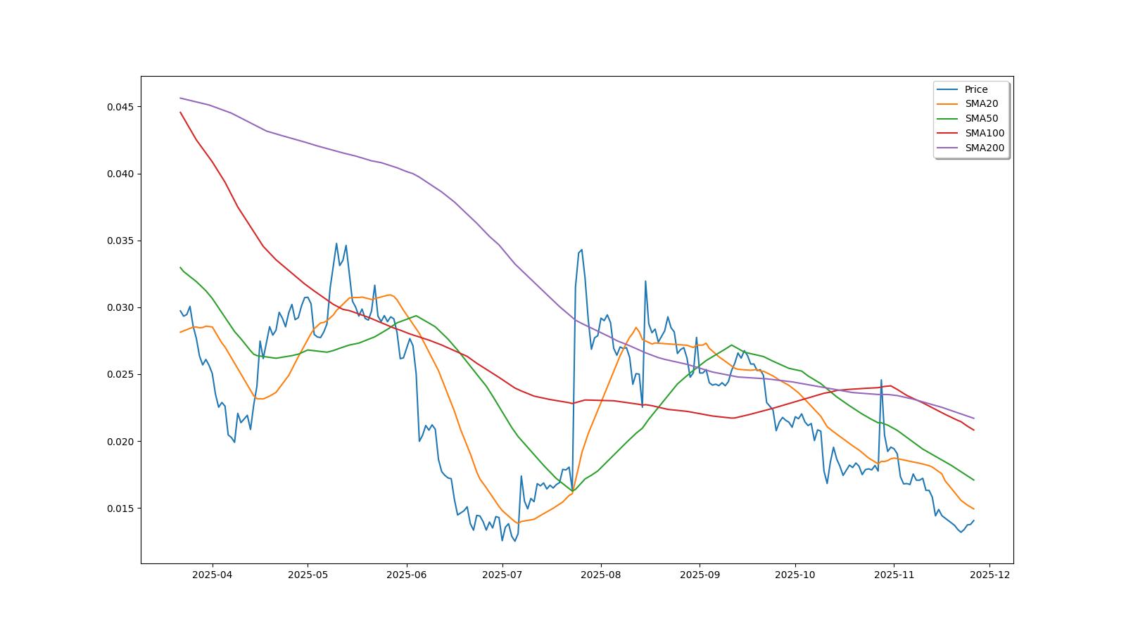 Measurable Data Token Simple Moving Averages