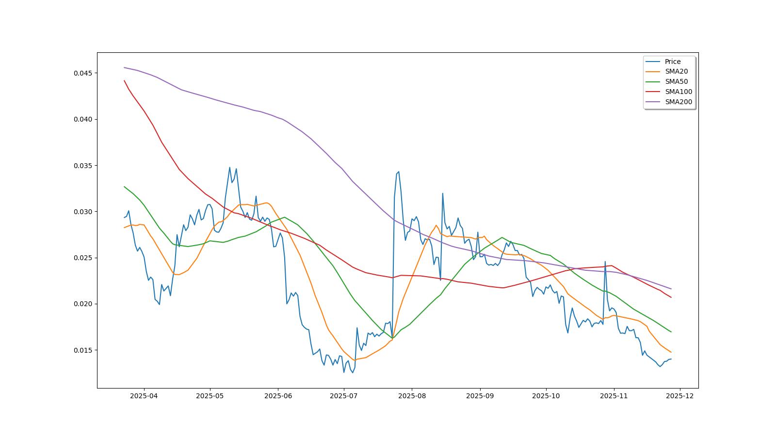 Measurable Data Token Simple Moving Averages