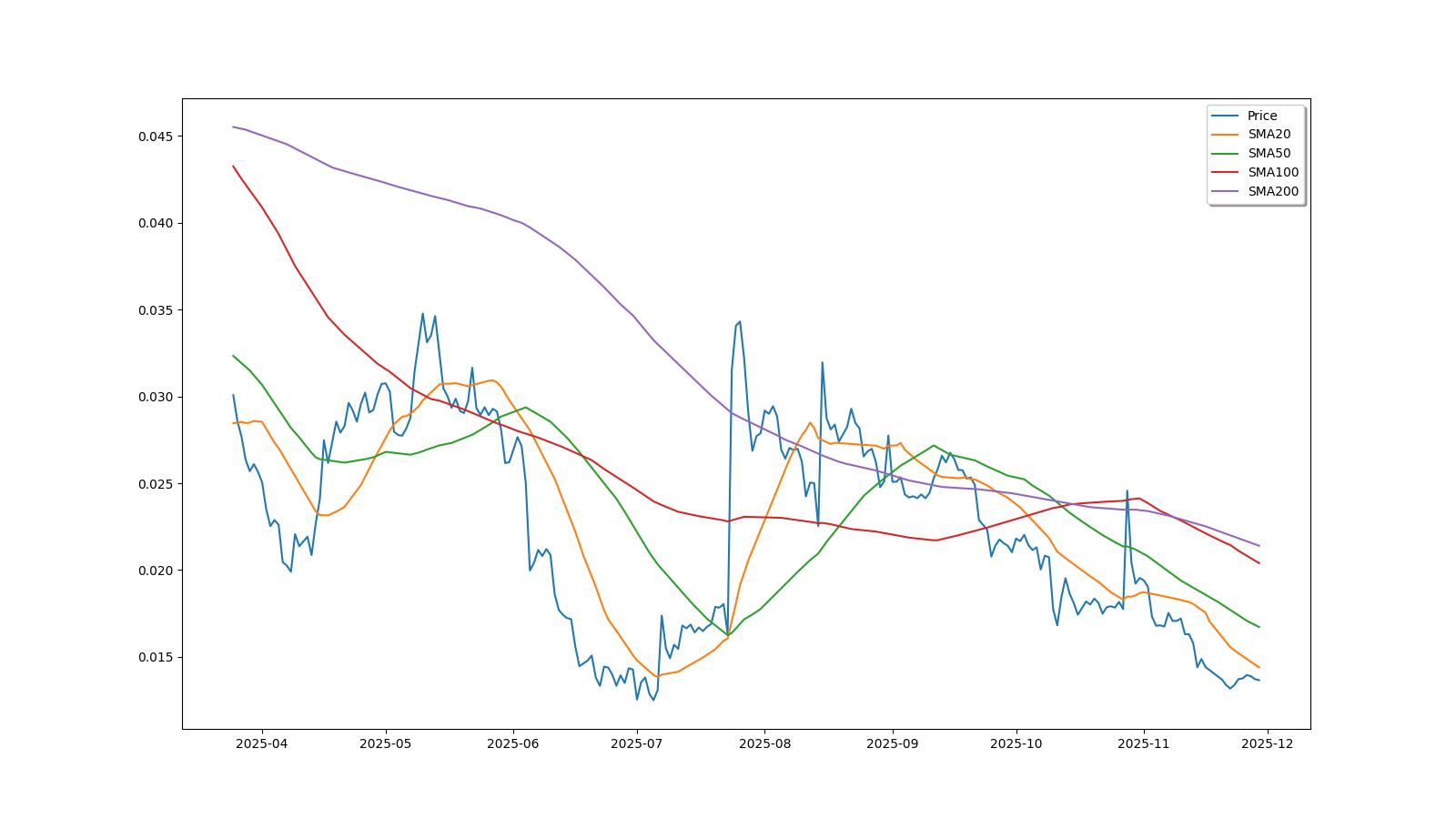 量数币 Simple Moving Averages