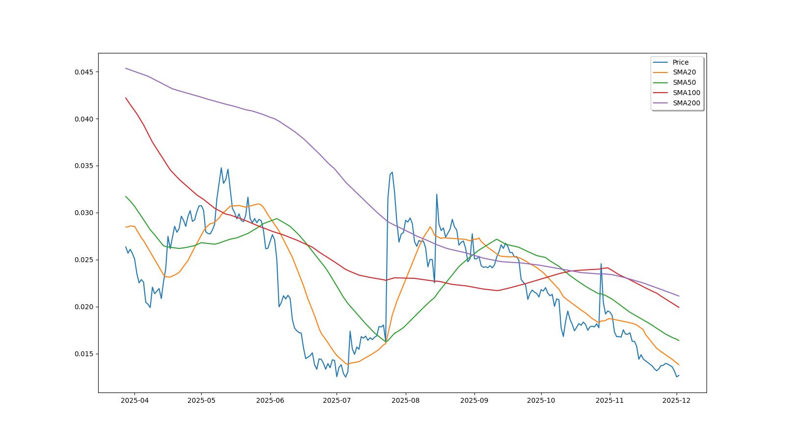 Measurable Data Token Simple Moving Averages