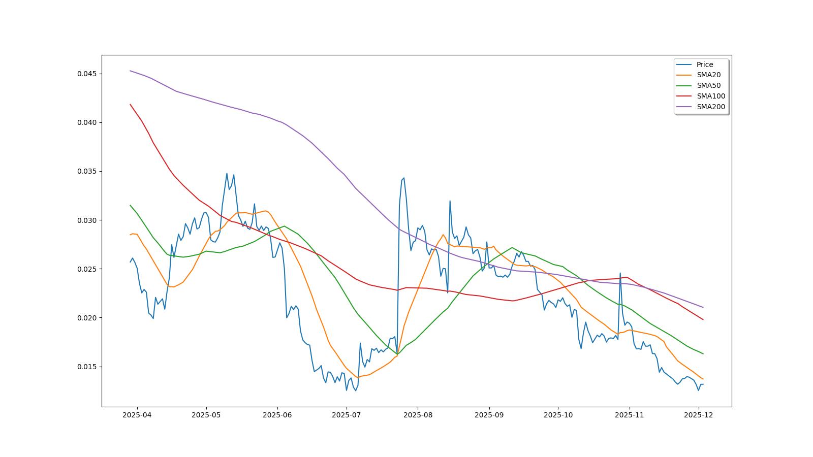 Measurable Data Token Simple Moving Averages