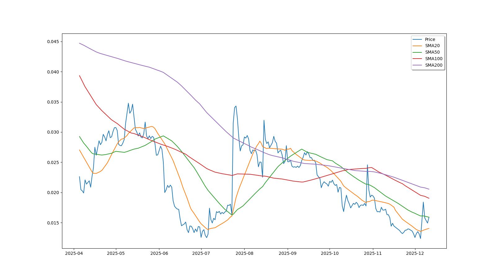 Measurable Data Token Simple Moving Averages