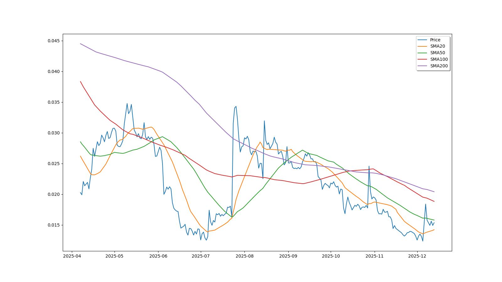Measurable Data Token Simple Moving Averages