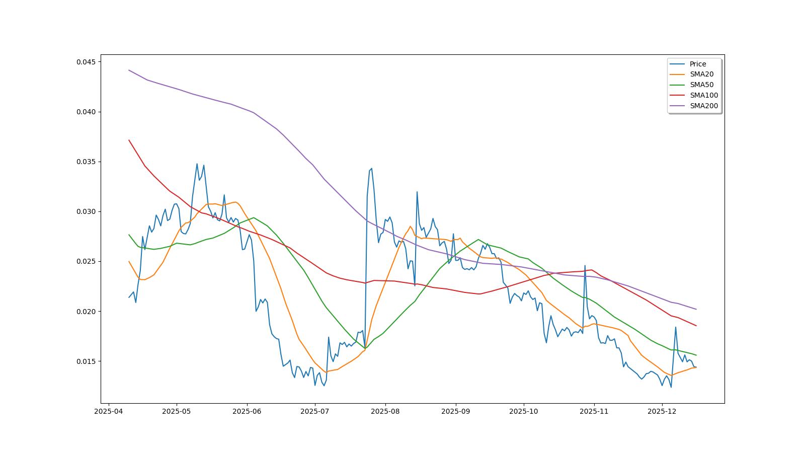 Measurable Data Token Simple Moving Averages