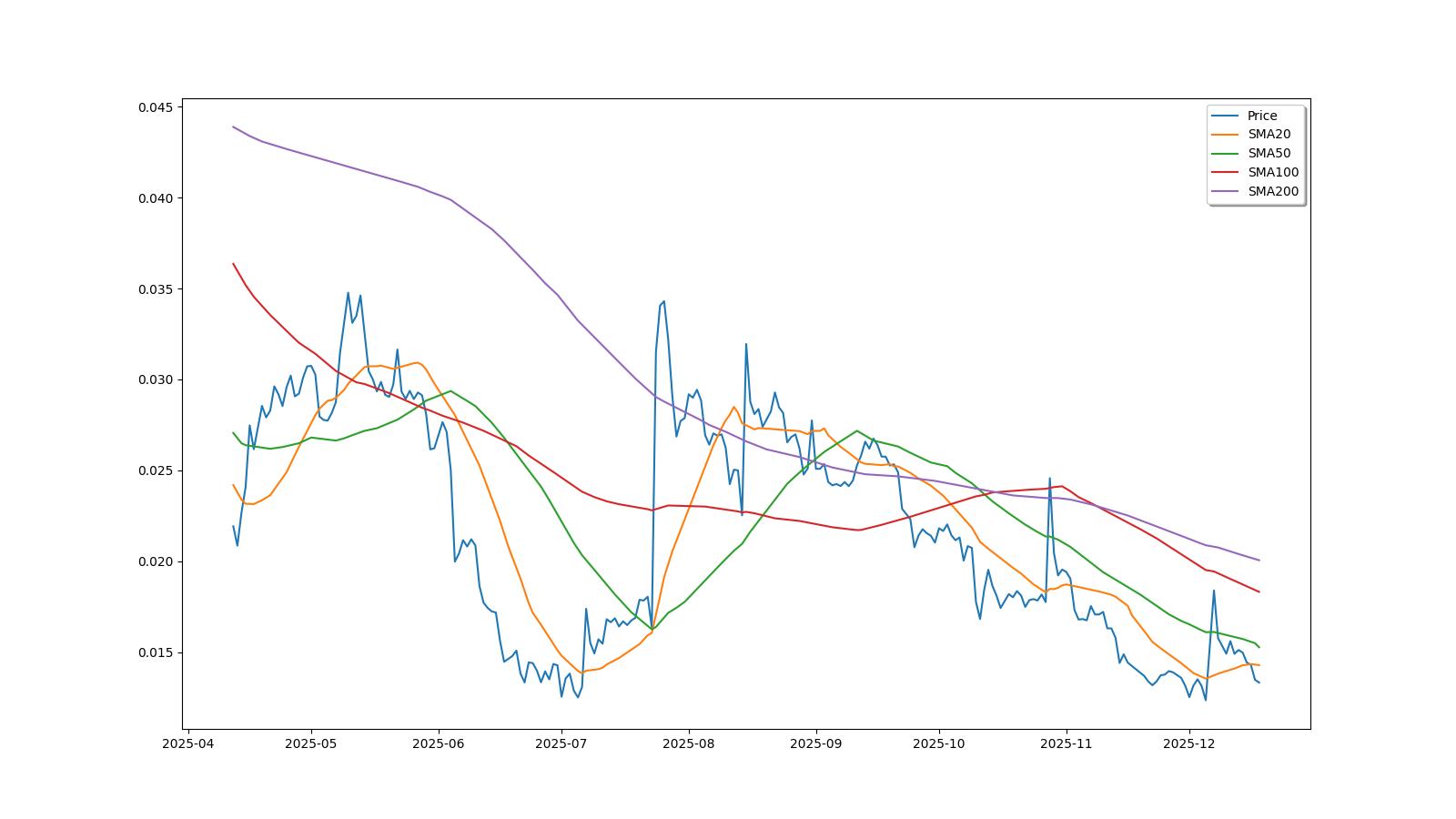 Measurable Data Token Simple Moving Averages