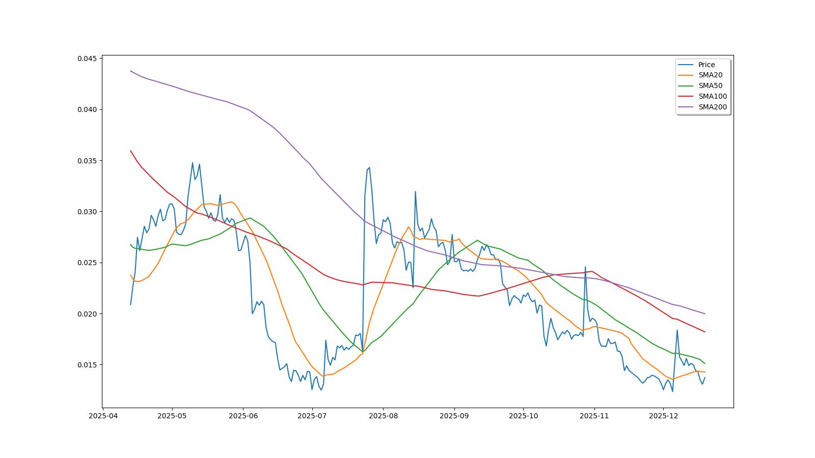 Measurable Data Token Simple Moving Averages
