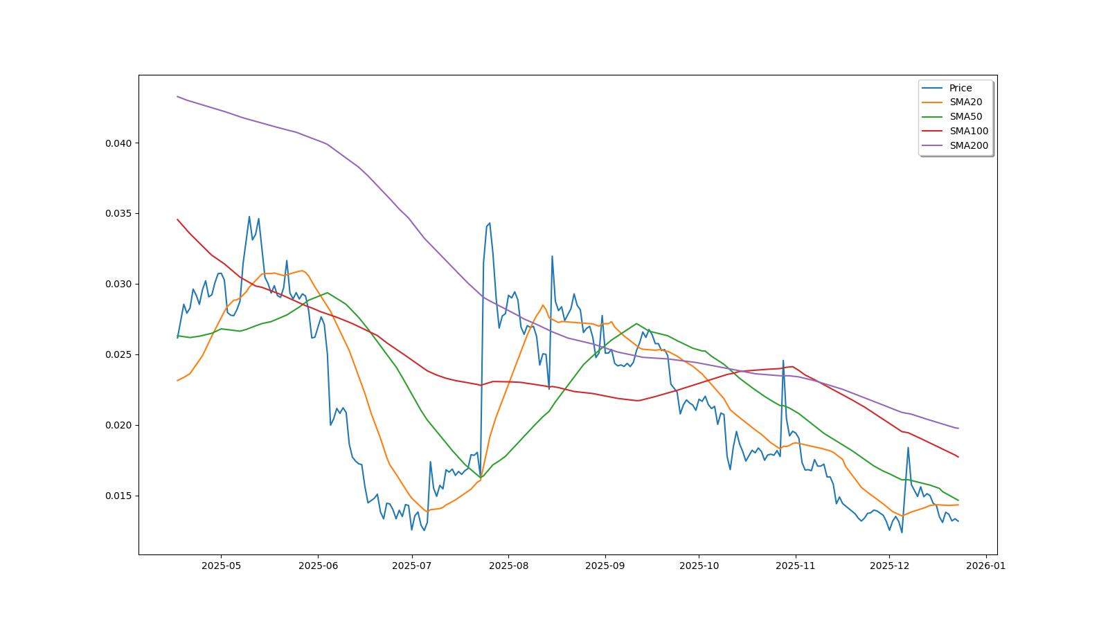 Measurable Data Token Simple Moving Averages