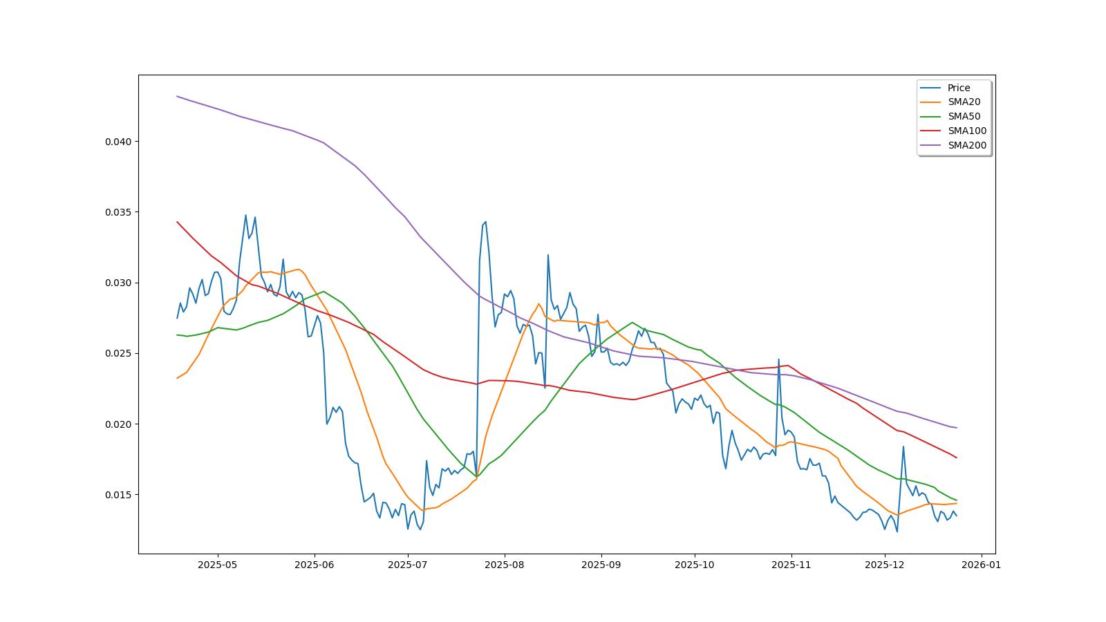 Measurable Data Token Simple Moving Averages