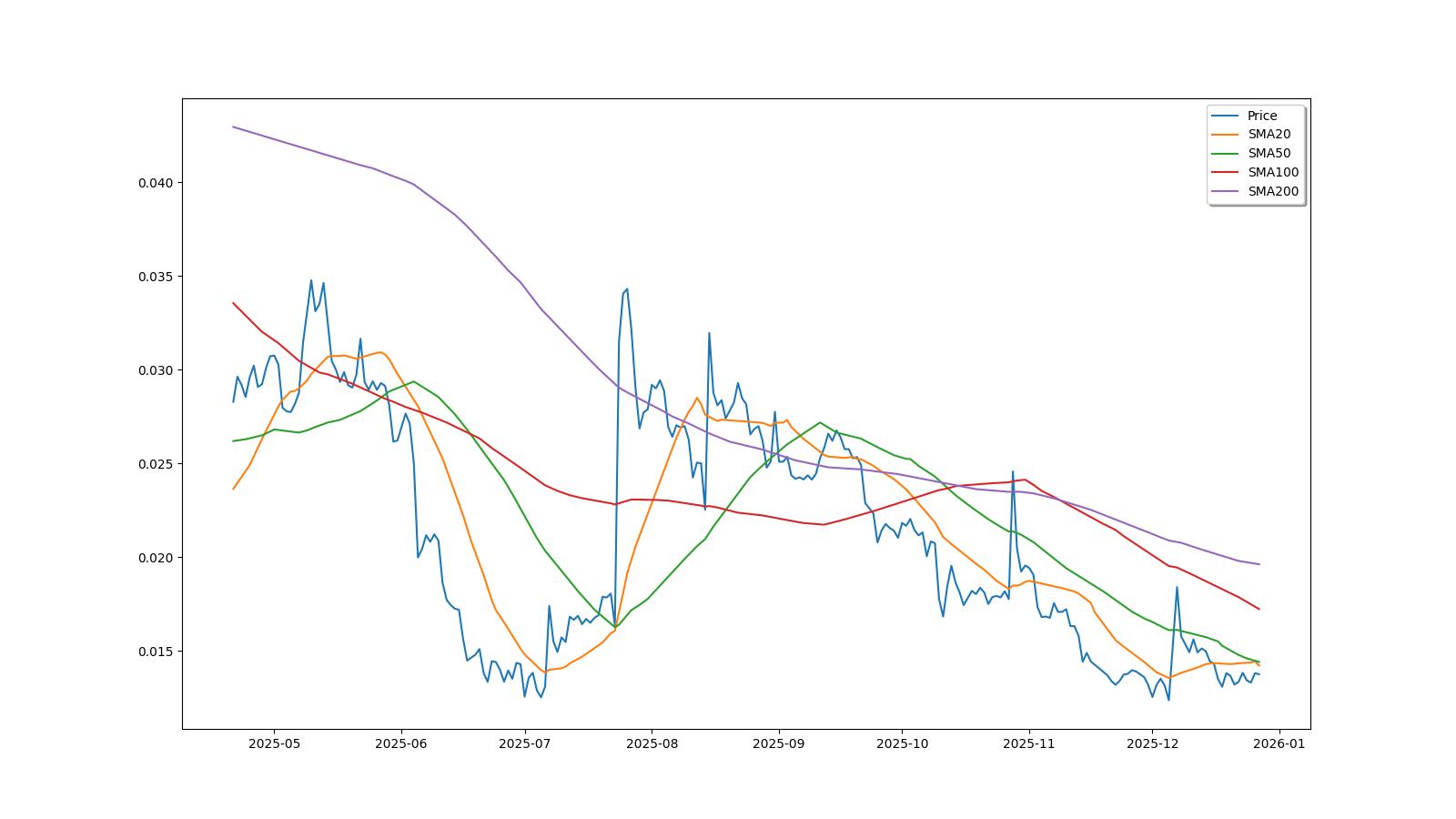 Measurable Data Token Simple Moving Averages