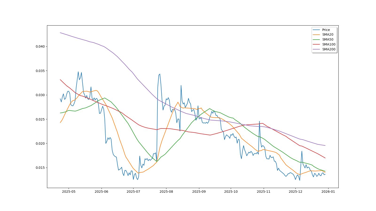 Measurable Data Token Simple Moving Averages