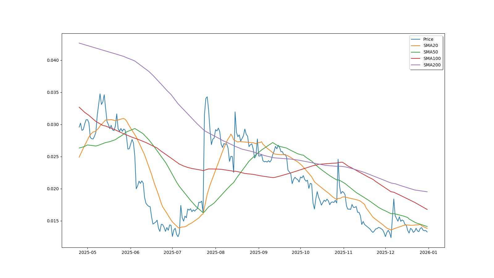 Measurable Data Token Simple Moving Averages