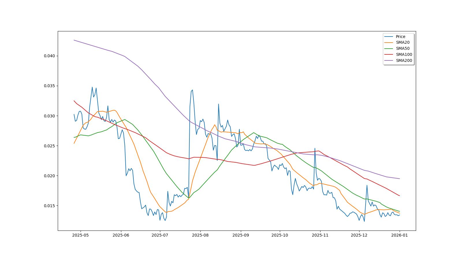 Measurable Data Token Simple Moving Averages