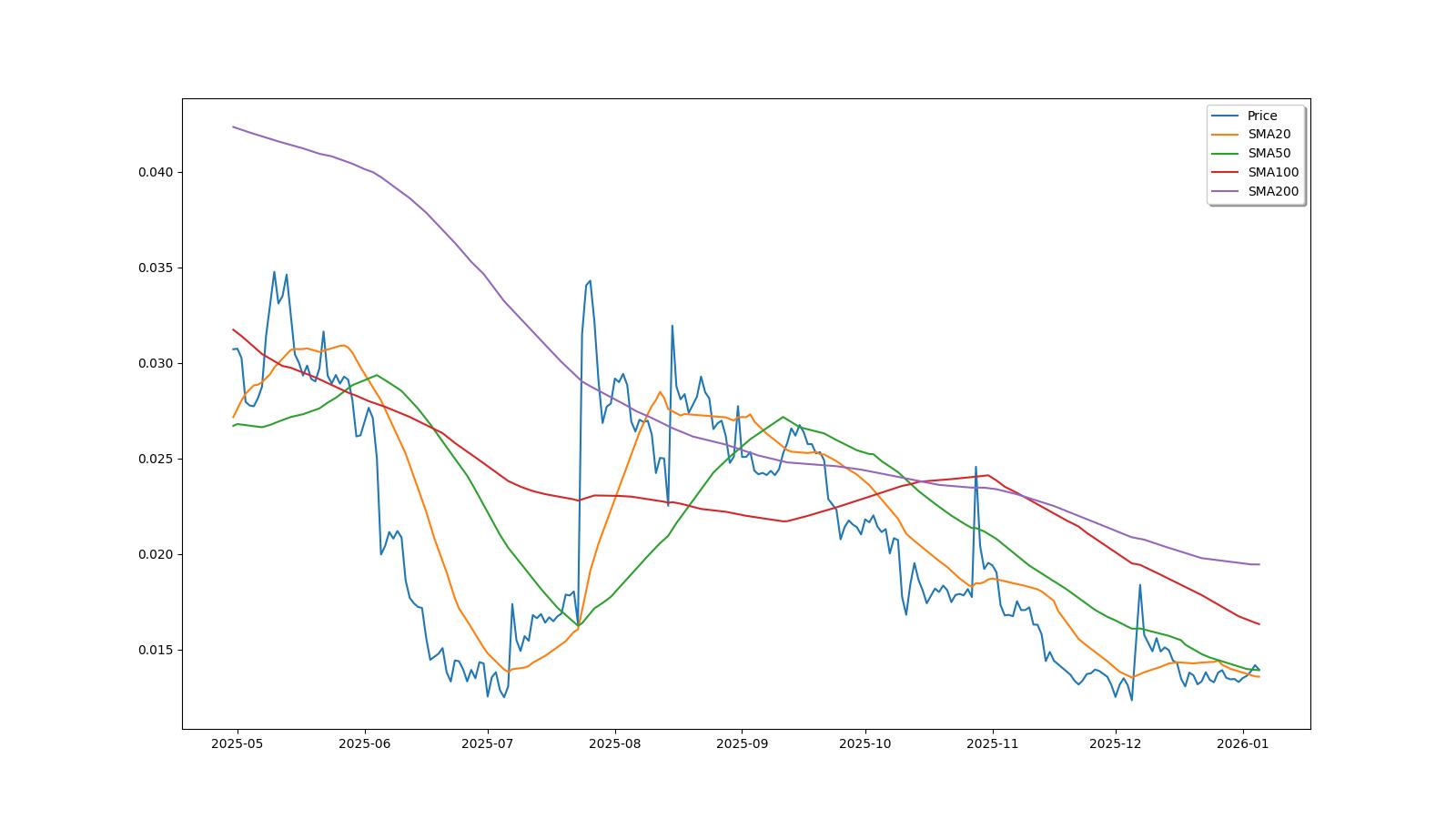 Measurable Data Token Simple Moving Averages