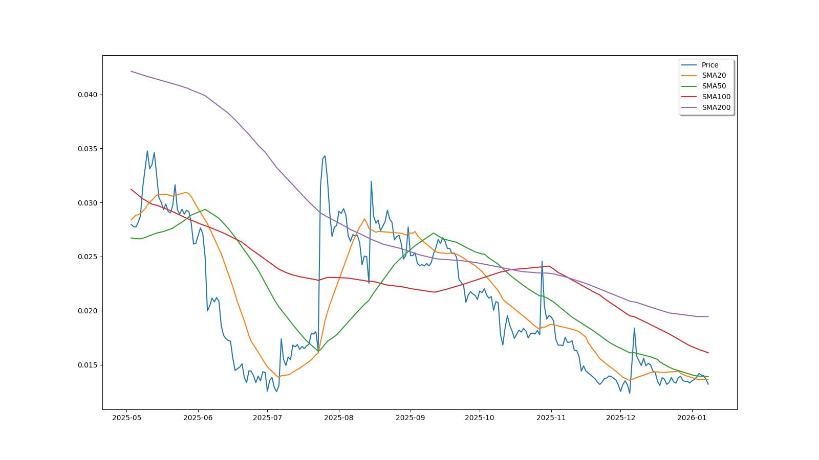 Measurable Data Token Simple Moving Averages