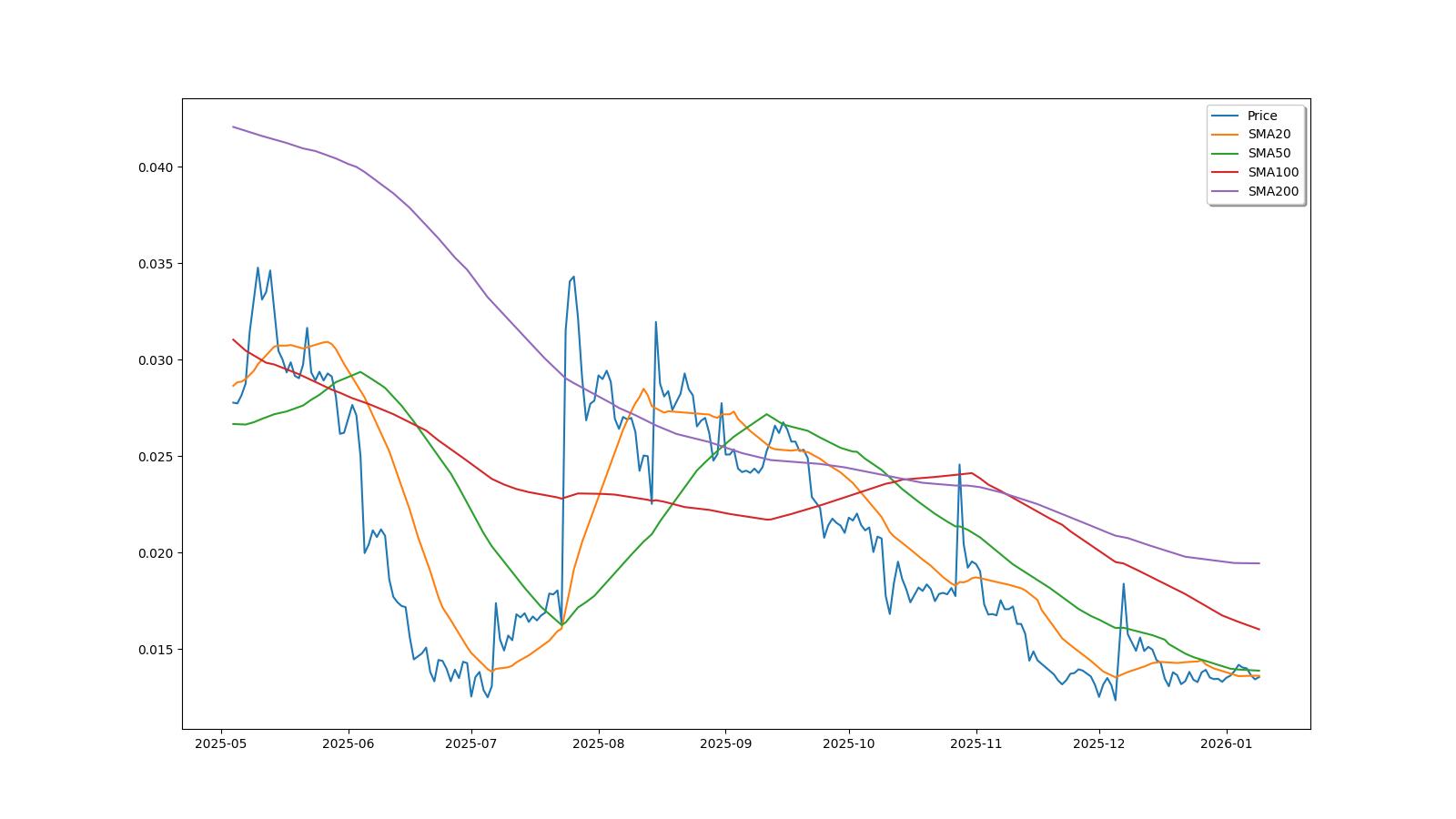Measurable Data Token Simple Moving Averages