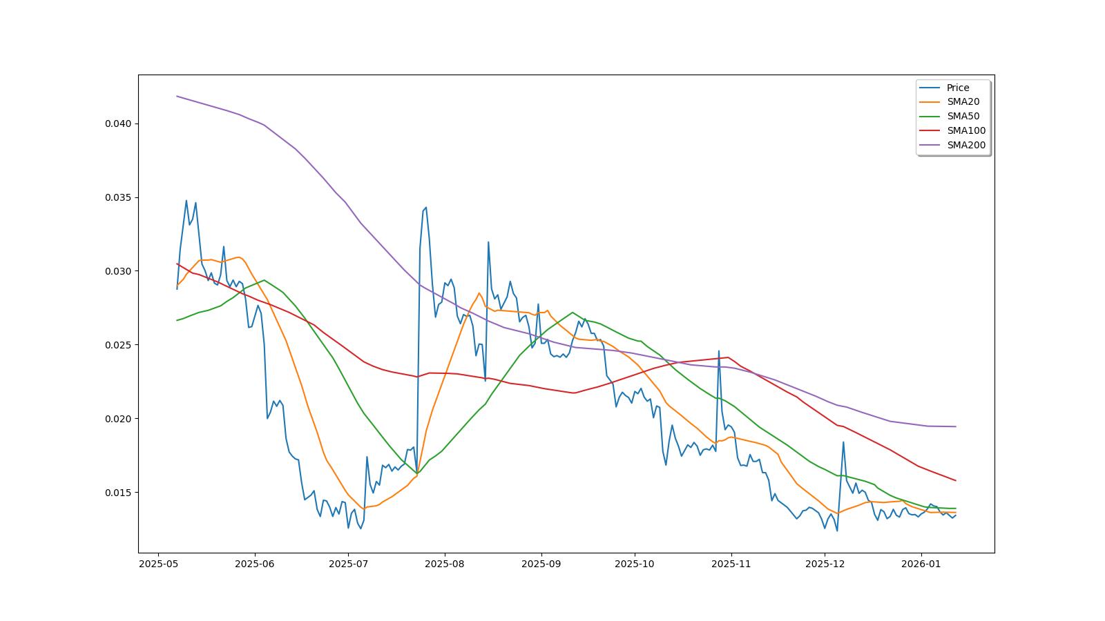 Measurable Data Token Simple Moving Averages