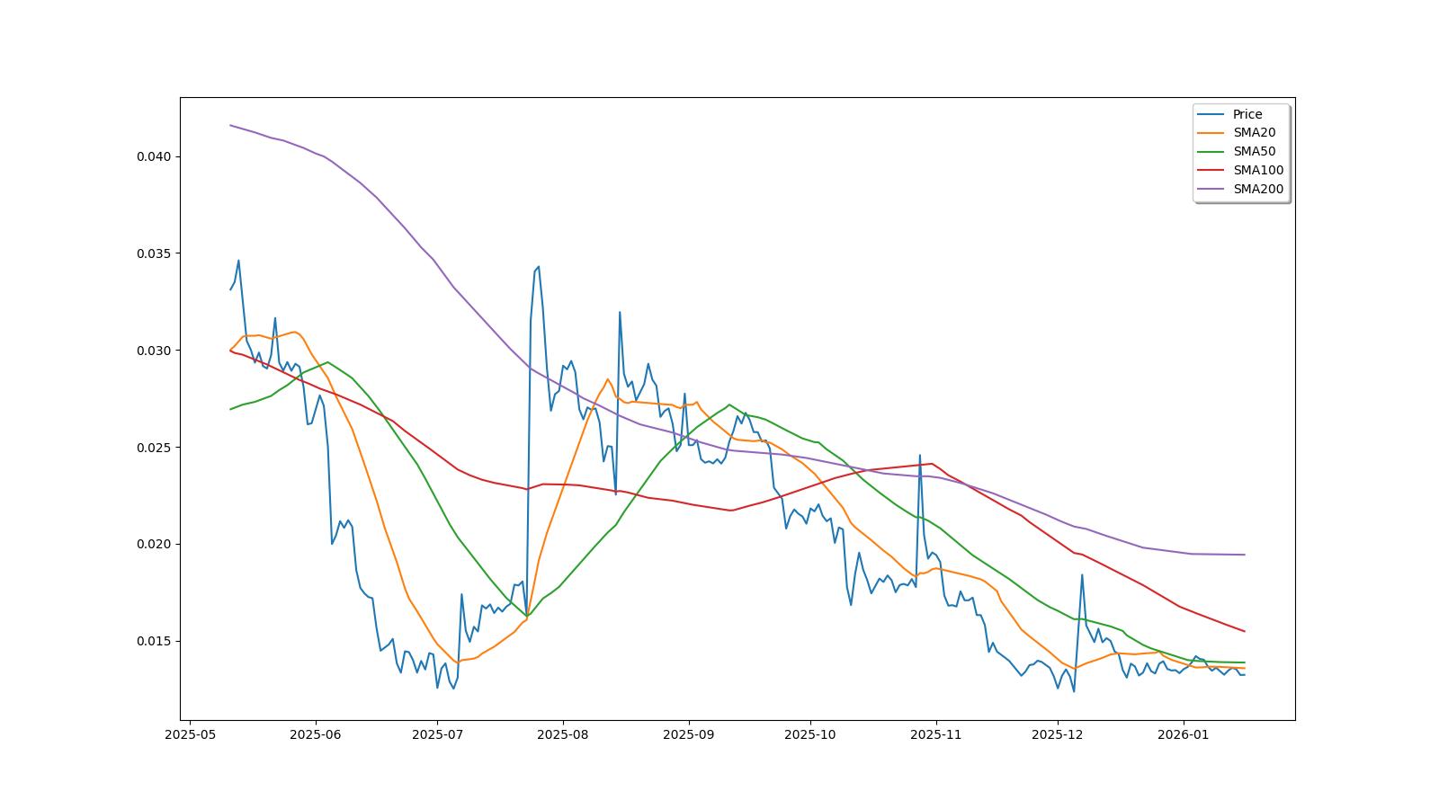 Measurable Data Token Simple Moving Averages