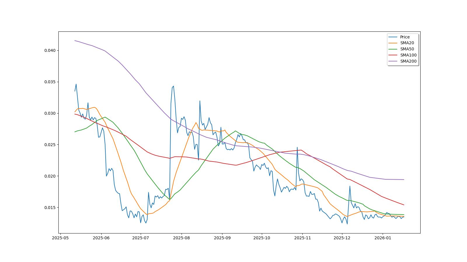 Measurable Data Token Simple Moving Averages