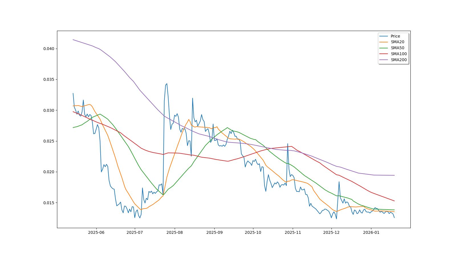 Measurable Data Token Simple Moving Averages