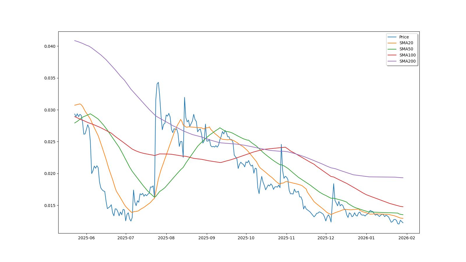 Measurable Data Token Simple Moving Averages