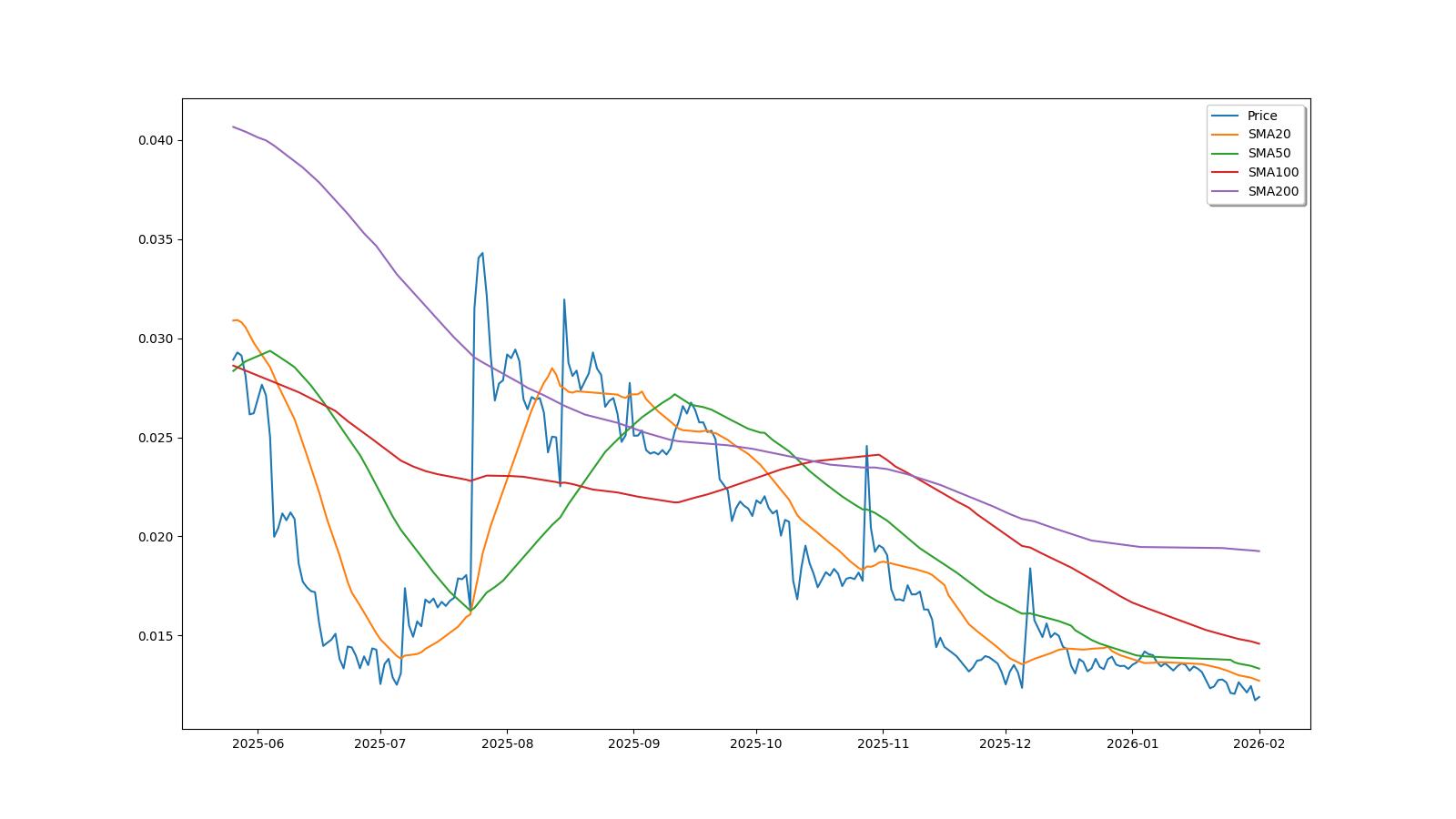 Measurable Data Token Simple Moving Averages