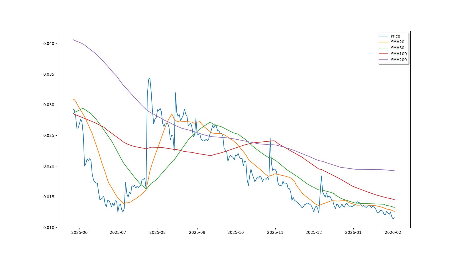 Measurable Data Token Simple Moving Averages