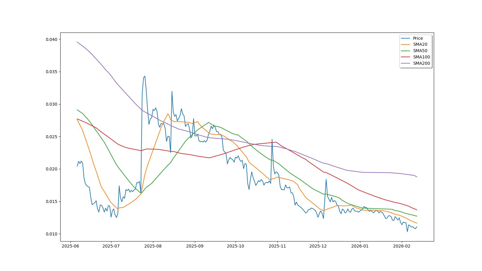 Measurable Data Token Simple Moving Averages