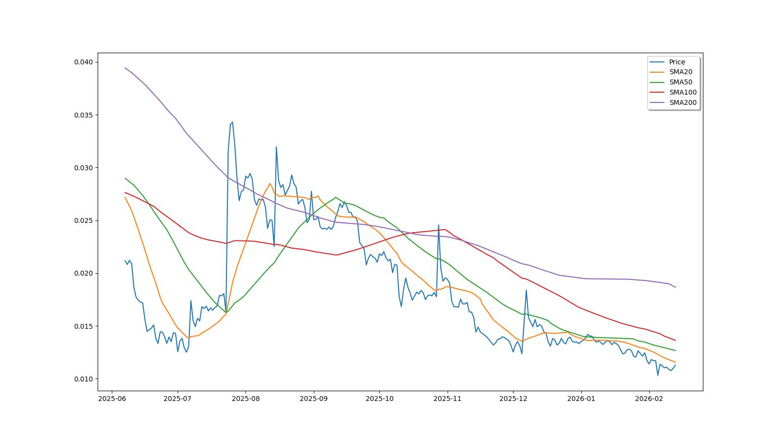 Measurable Data Token Simple Moving Averages