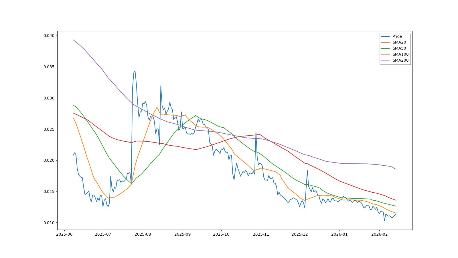 Measurable Data Token Simple Moving Averages