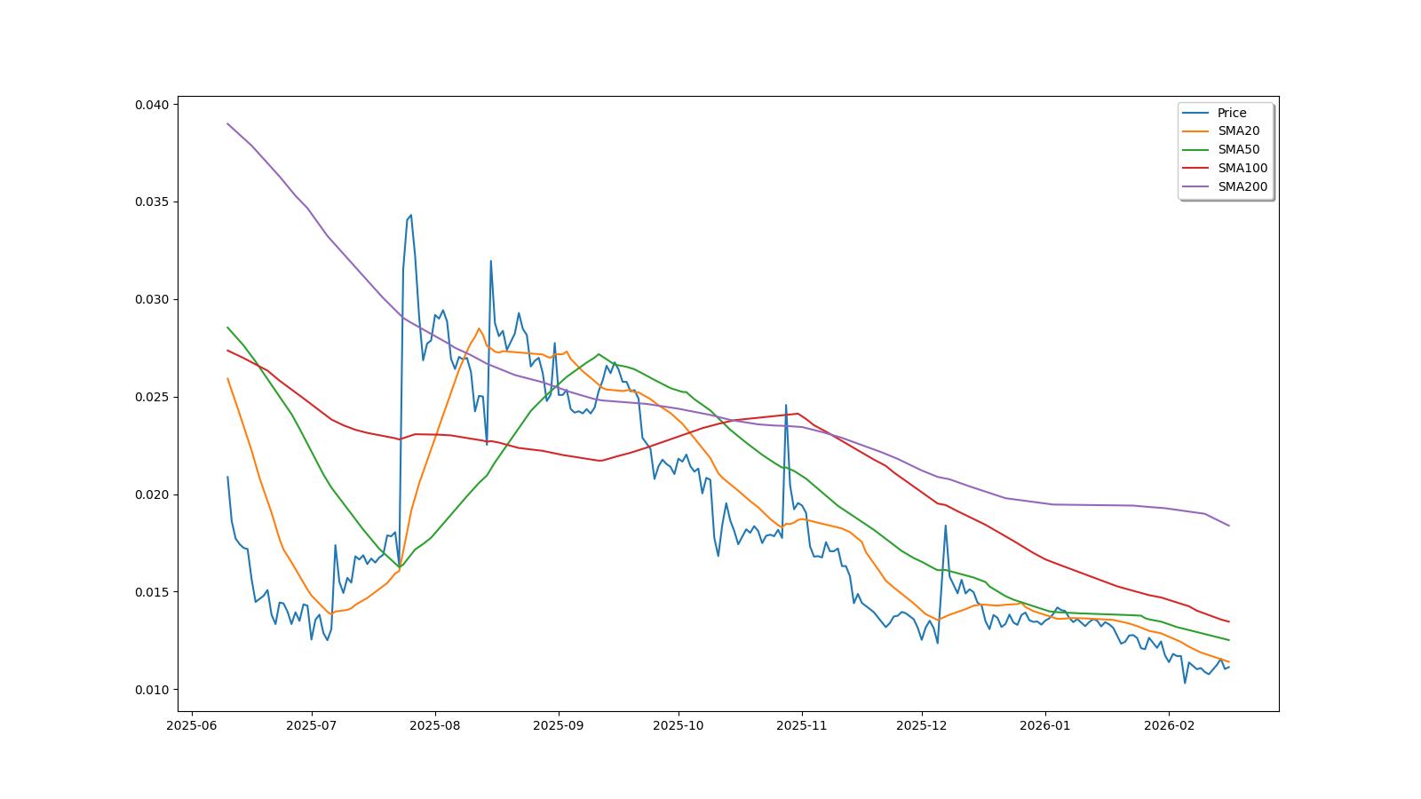 Measurable Data Token Simple Moving Averages