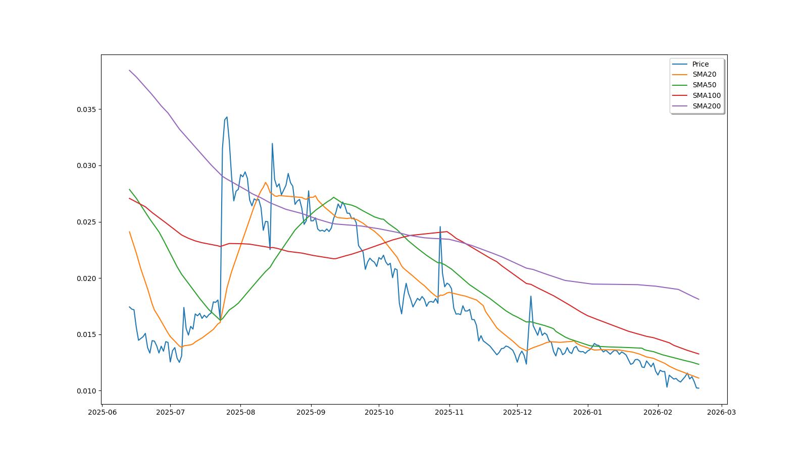 Measurable Data Token Simple Moving Averages