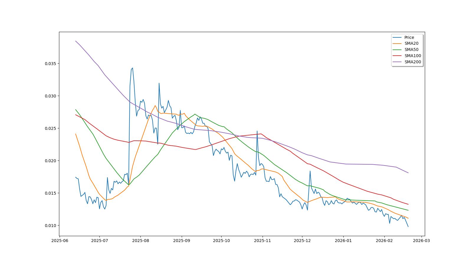 Measurable Data Token Simple Moving Averages