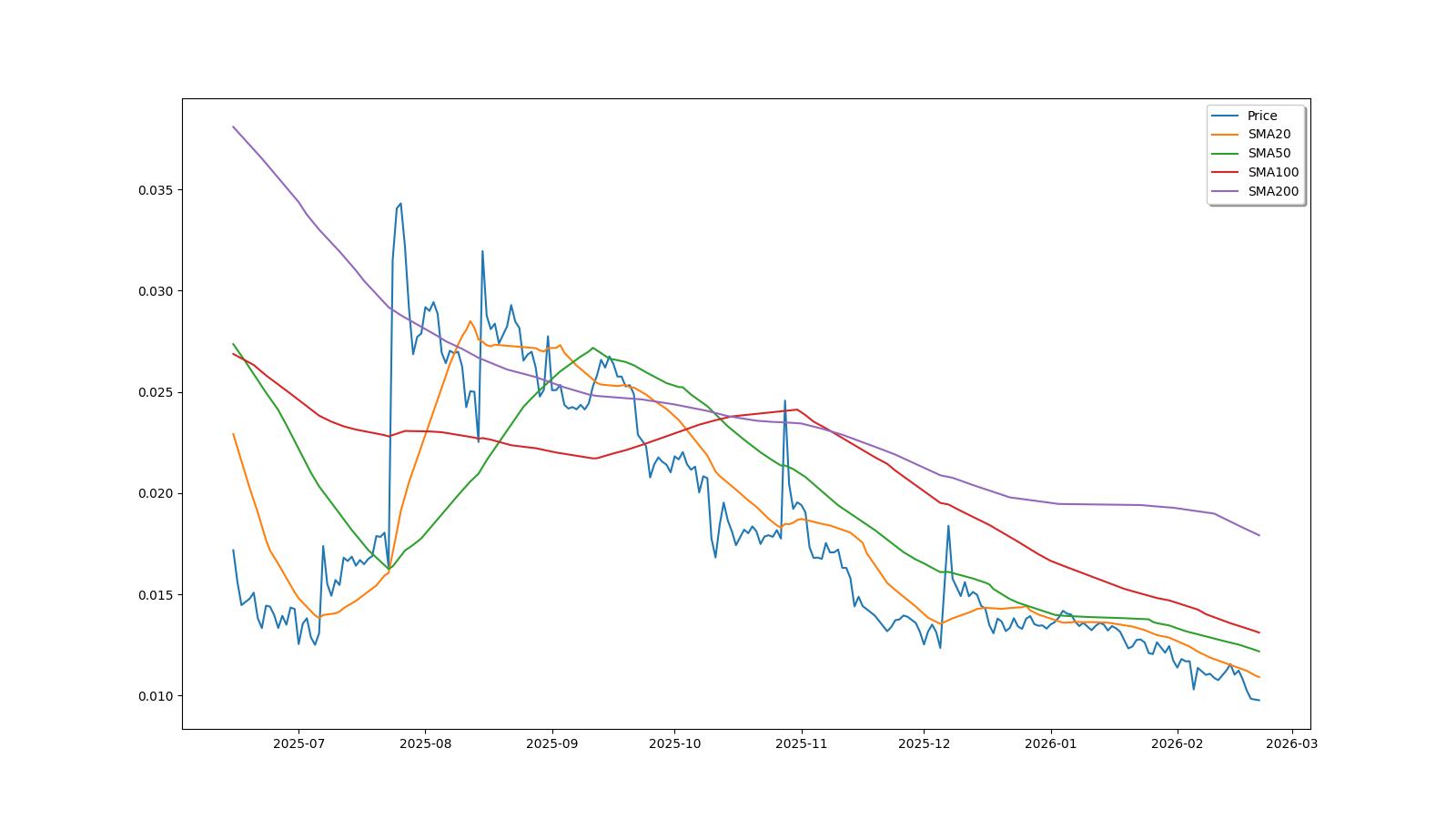 Measurable Data Token Simple Moving Averages