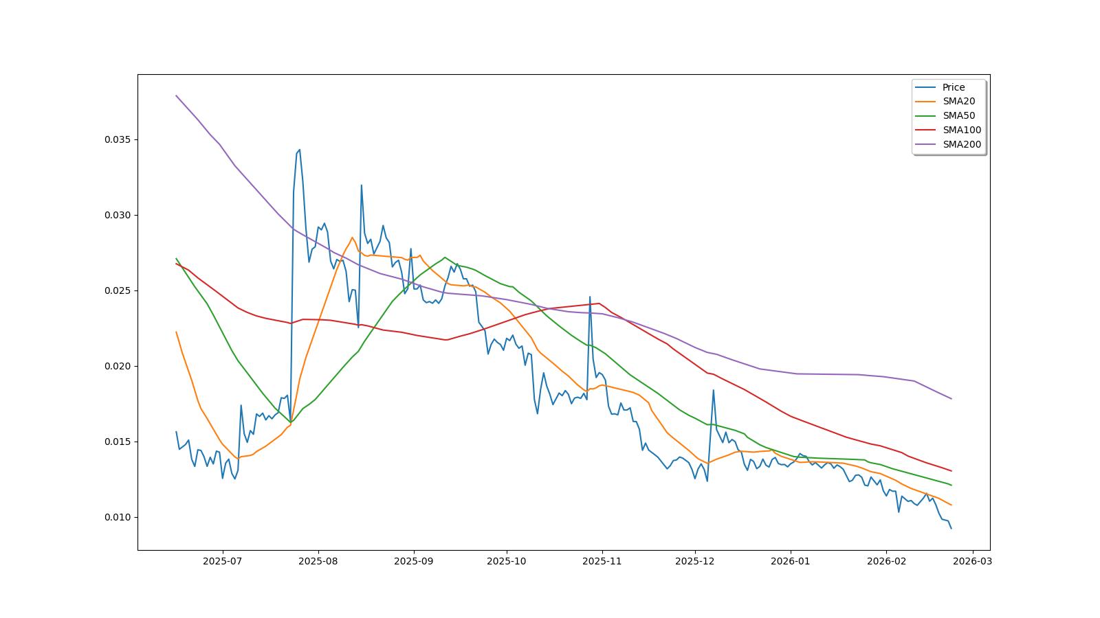 Measurable Data Token Simple Moving Averages